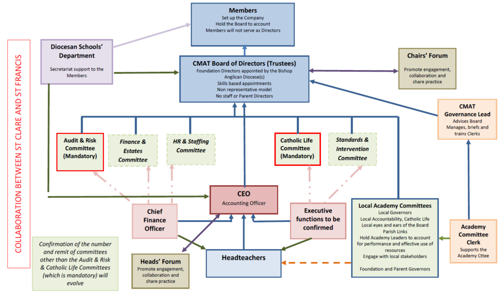 Governance – St Clare Catholic Multi Academy Trust