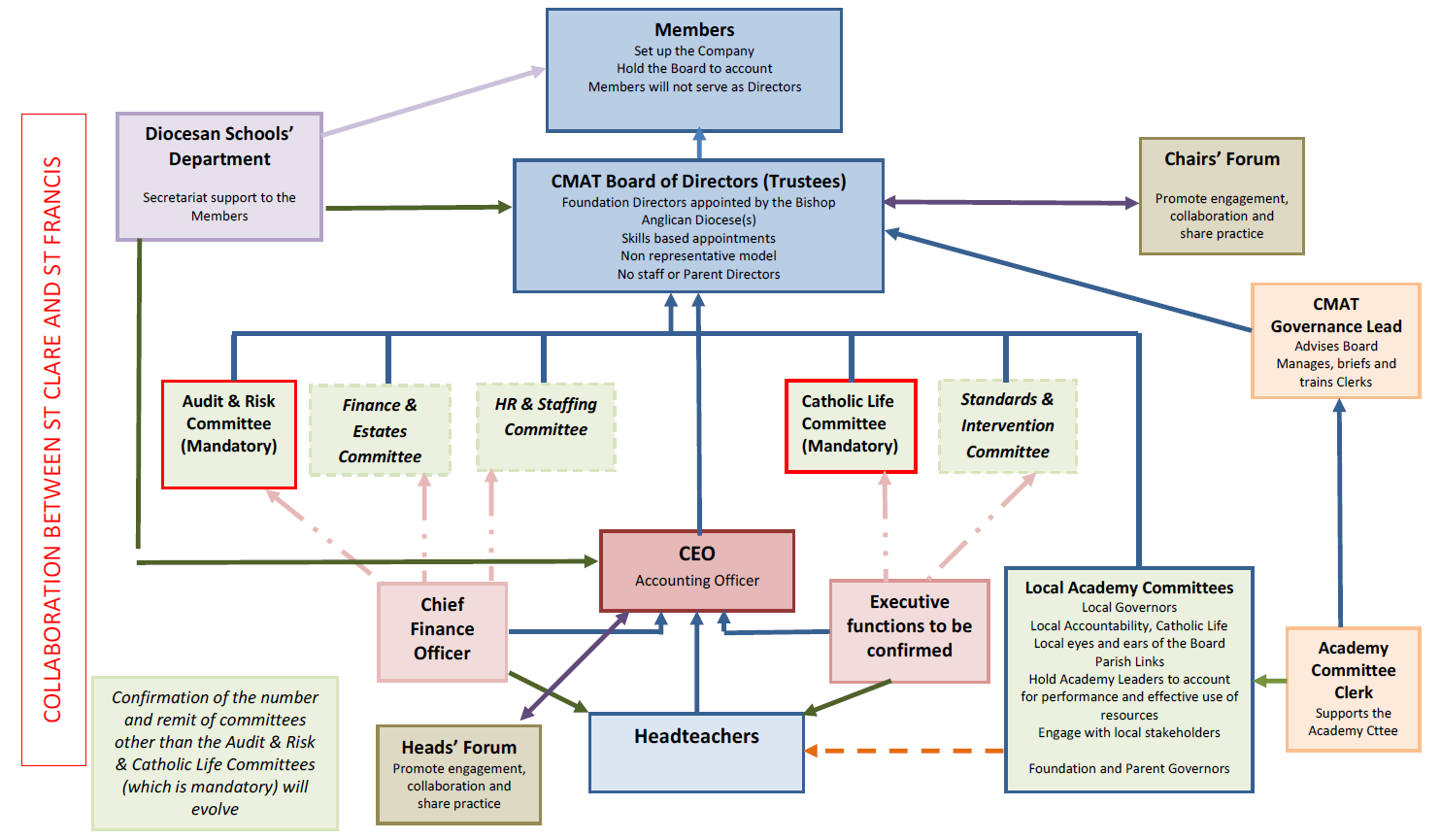 Governance – St Clare Catholic Multi Academy Trust